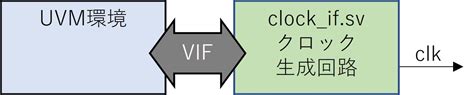 【uvm】クロック生成モデル タナビボ