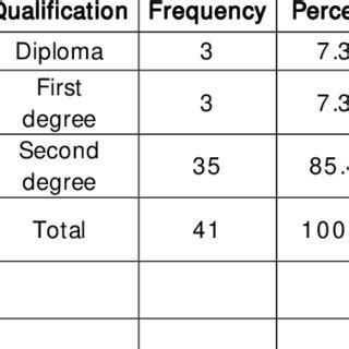 Profiles Of Educators Department Sex And Qualification Download Scientific Diagram