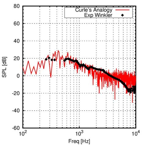 Pdf Large Eddy Simulation Of Airfoil Self Noise Using Openfoam