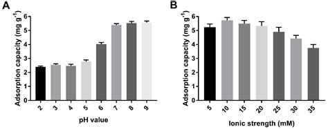 Surface Modified Biochar With Polydentate Binding Sites For The Removal