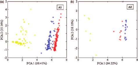 pca visualization of the fuzzy c means clustering pca principal
