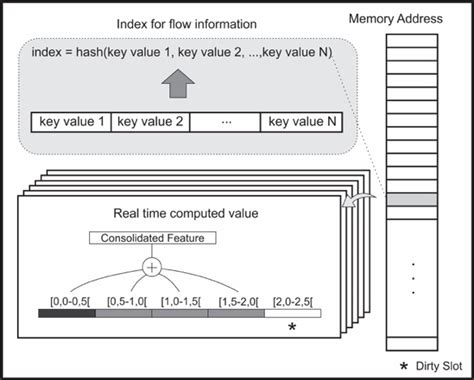 Overview Of The Hash Based Feature Extractor Download Scientific Diagram
