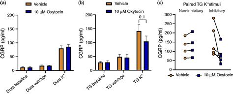 Oxytocin As A Regulatory Neuropeptide In The Trigeminovascular System Localization Expression