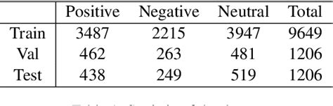 Table 1 From Bridging Modality Gap For Effective Multimodal Sentiment Analysis In Fashion