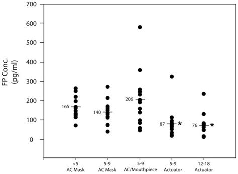Systemic Exposure To Fluticasone Delivered By Metered Dose Inhaler