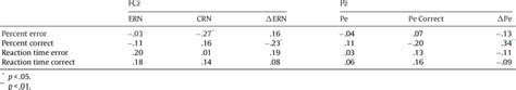 Correlations Between Erp Amplitudes And Behavioral Performance On The