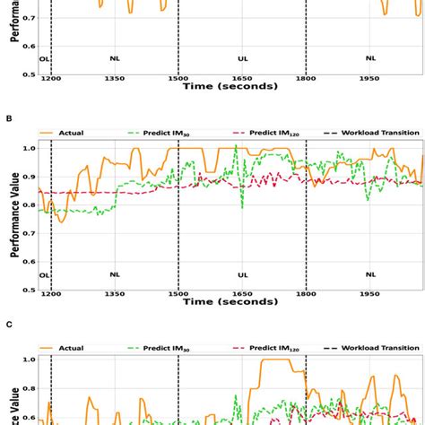 A The Generalized Models Predictions Vs The Averaged Actual