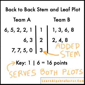 Back To Back Stem And Leaf Plot LearnAlgebraFaster Com Worksheets Library