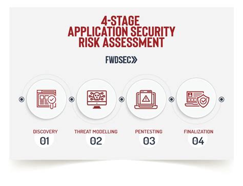 Forward Security On Linkedin Devsecops Applicationsecurity