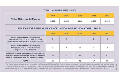 Compliance And Review