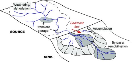 Schematic Representation Of A Source To Sink System With The Riverine Download Scientific