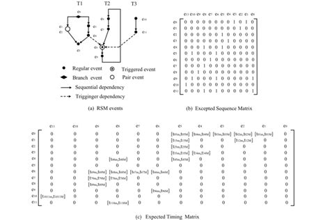 Runtime Security Model A Illustration Of Events Within The Rsm And
