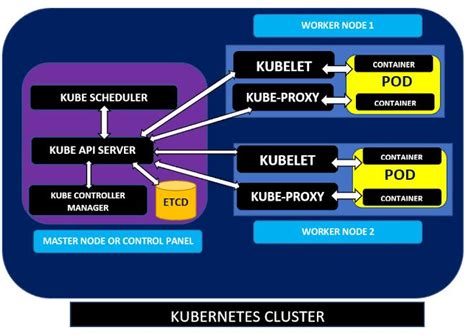 Kubernetes K8s Cloudnative Devops Cloudcomputing Containers