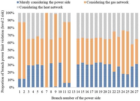 Power Side Risk Assessment Of Multi Energy Microgrids Considering Risk