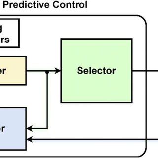 Steps Involved In The MPC Control System Download Scientific Diagram