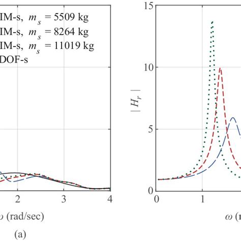 The Amplitude Of The Transfer Functions When The Tuning Spring