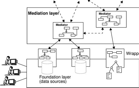 Architecture Of Mediator Based Information Systems Mbis Download