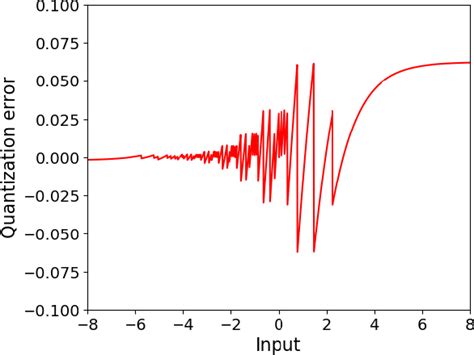 Low Complexity Lstm Training And Inference With Floatsd8 Weight