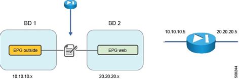 Cisco APIC Layer To Layer Service Graph Deployment Guide Release G Overview Cisco