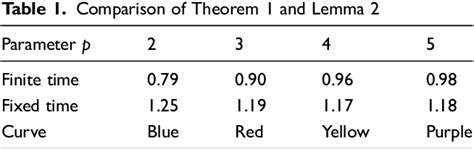 Table 1 From New Criteria For Predefined Finite Time Synchronization Of