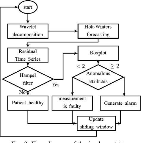 Figure 2 From Online Anomaly Detection In Wireless Body Area Networks