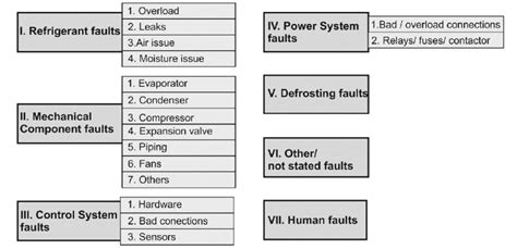 Refrigeration System Fault Types Download Scientific Diagram