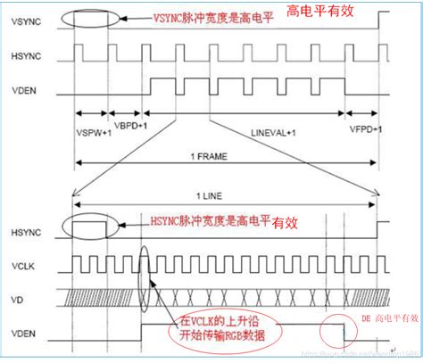 Lcd基础概念(一):lcd Timing 时序参数总结lcdtiming Csdn博客 Lcd基础概念(一):lcd Timing 时序参数总结lcdtiming Csdn博客