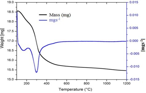 Tga Dta Curve Of Nife2o4 Nanoparticles Dried At 100 ºc Download Scientific Diagram