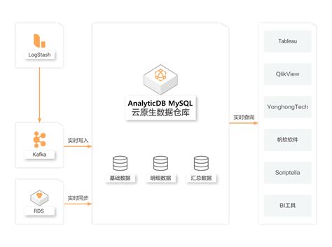Analyticdbmysql使用场景云原生数据仓库analyticdbanalyticdb 阿里云帮助中心