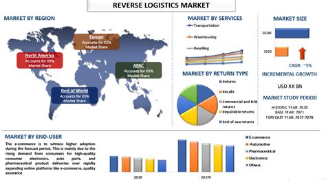 Reverse Logistics Market Analysis Forecast Growth 2022 2028