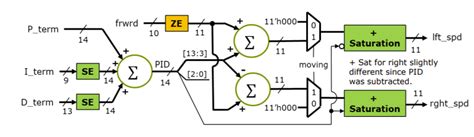 Github Suryaxox Digital System Design And Synthesis Projects Pid