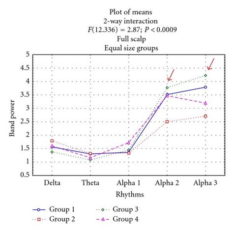 Statistical ANOVA Interaction Among Group Factors And Relative Band