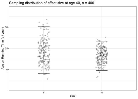 Chapter 15 Sampling Variation Stats For Data Science