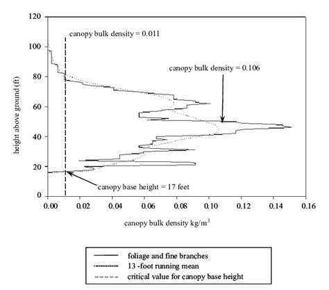 An Illustration Of How Canopy Bulk Density And Canopy Base Height Are