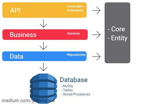 A Multi Layer Back End Application Architecture In Net Core By Hamza Ak Medium