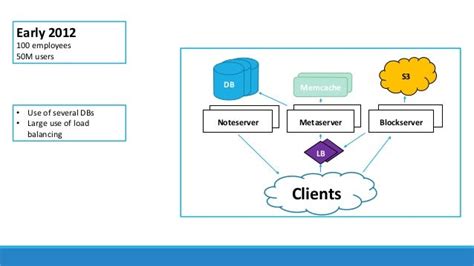 dropbox architecture and business prospective