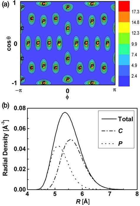 Color Online A Angular And B Radial Density Distributions Of 32 H Download Scientific