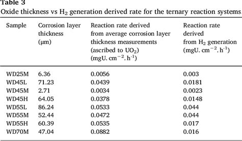 Table 3 From Corrosion Of Uranium In Liquid Water Under Contained
