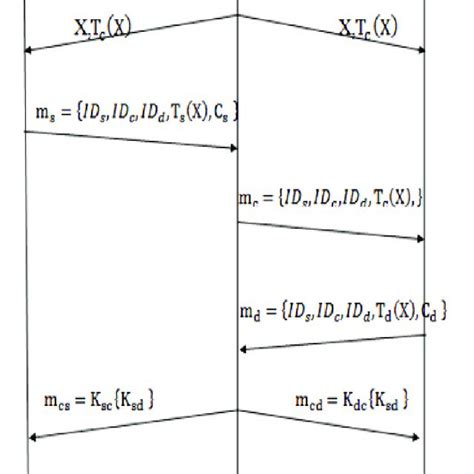 Authenticated Key Agreement Algorithm Download Scientific Diagram