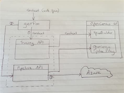 Introduce Consistent Tracing Metrics Functionality Across Client Libraries · Issue 3382