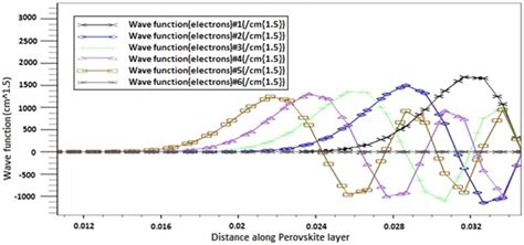 Electron Wave Function Of The First To Sixth Energy Levels Of The Download Scientific Diagram