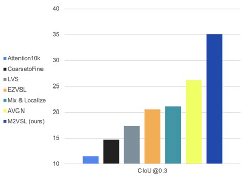 Multi Scale Multi Instance Visual Sound Localization And Segmentation
