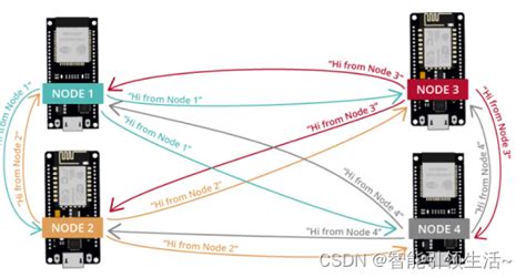 Esp32和esp8266的esp Meshesp32 Mesh Csdn博客