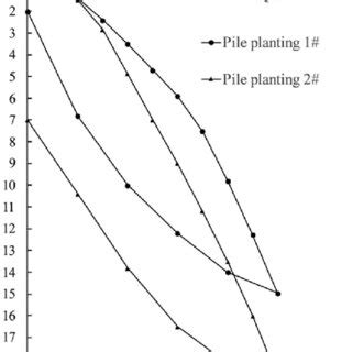 Results Of Static Load Testing Download Scientific Diagram