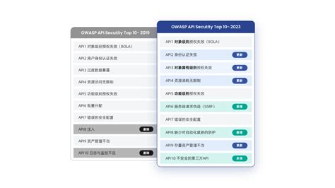 必看！2023 Owasp Api Security Top 10正式发布，深度详解新版风险清单！ 知乎