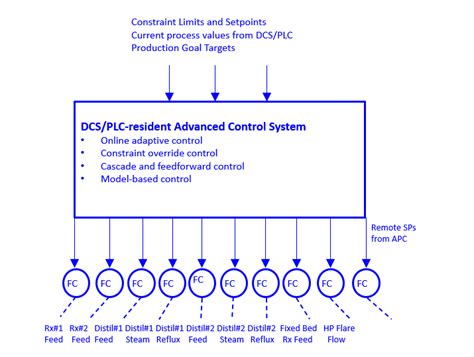 Dcs Apc Advanced Process Control A Better And Superior Option To Mpc