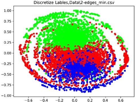 Novel Machine Learning Algorithms For Centrality And Cliques Detection In Youtube Social Networks
