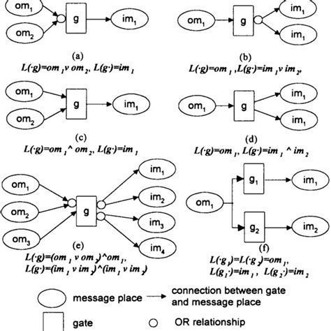 Examples Of Inputoutput Logic Functions Download Scientific Diagram