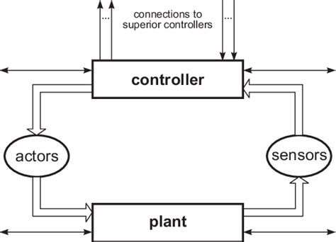 STRUCTURE OF AUTOMATION SYSTEMS Download Scientific Diagram