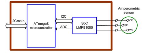 Block Diagram Of The Amperometric Sensor Module Download Scientific Diagram